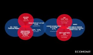 Economic Status of Pakistan from 1947-2020 - Economy.pk