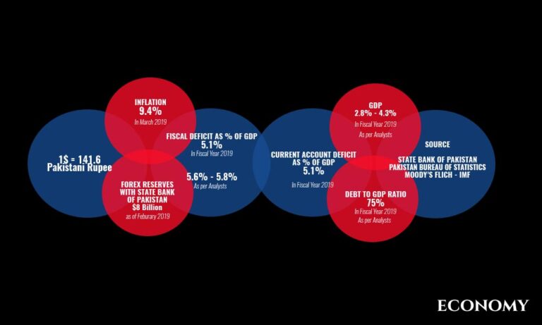 Economic Status of Pakistan from 1947-2020 - Economy.pk